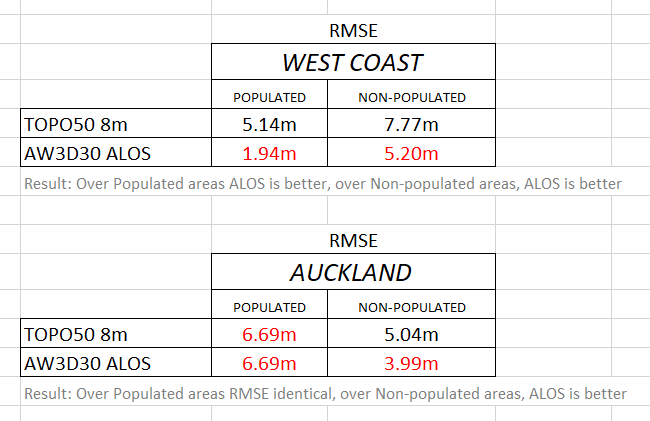 DSM, DTM, and DHM Elevation Mapping in Telecommunications