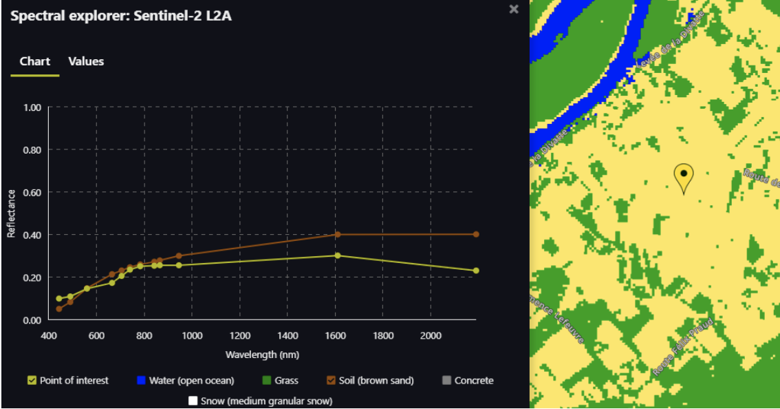 Land use Classification Using Sentinel-2 Imagery