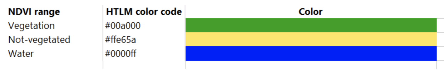 Land use Classification Using Sentinel-2 Imagery